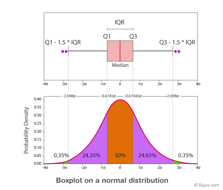 Box Plot And Whisker Plot