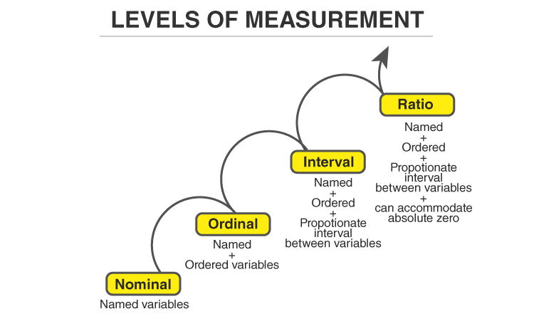 Scales Of Measurement