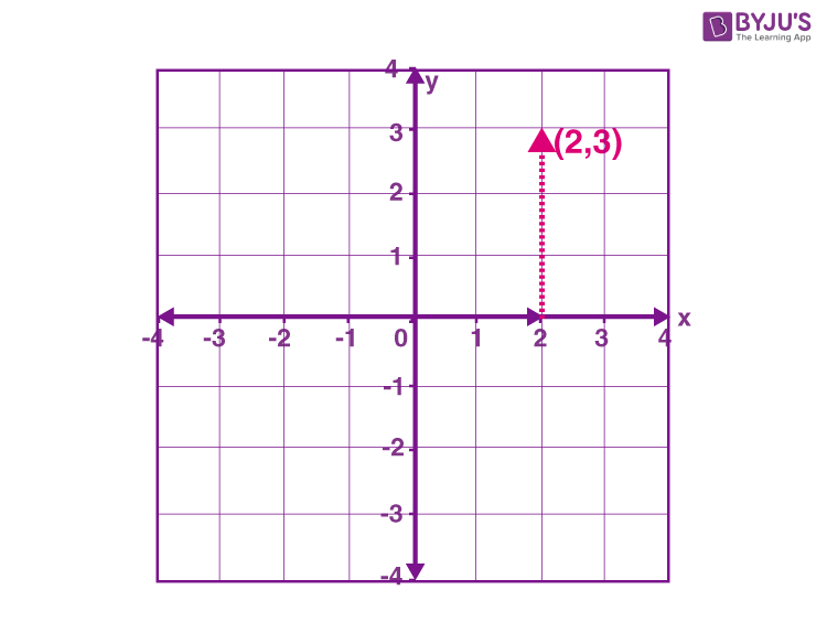 Cartesian Plane